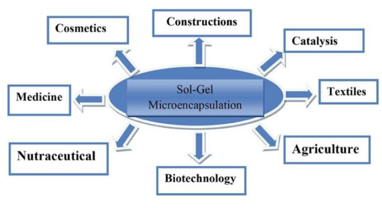 Sol-Gel Technology - Bacoban Canada